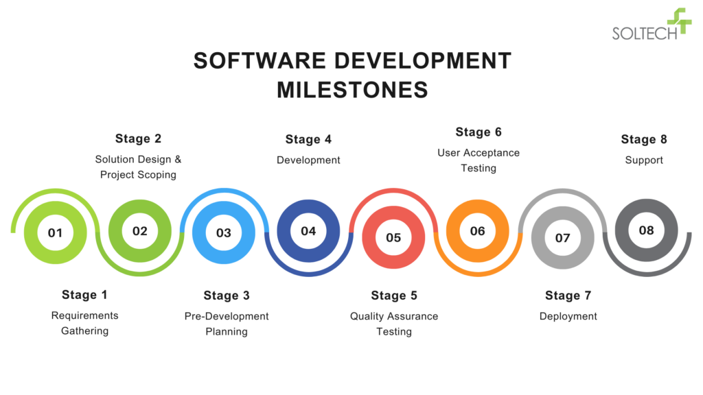 8 Milestones for Software Development Planning | SOLTECH
